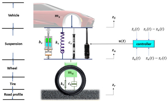 Evaluation of Ride Performance of Active Inerter-Based Vehicle Suspension System with Parameter ...