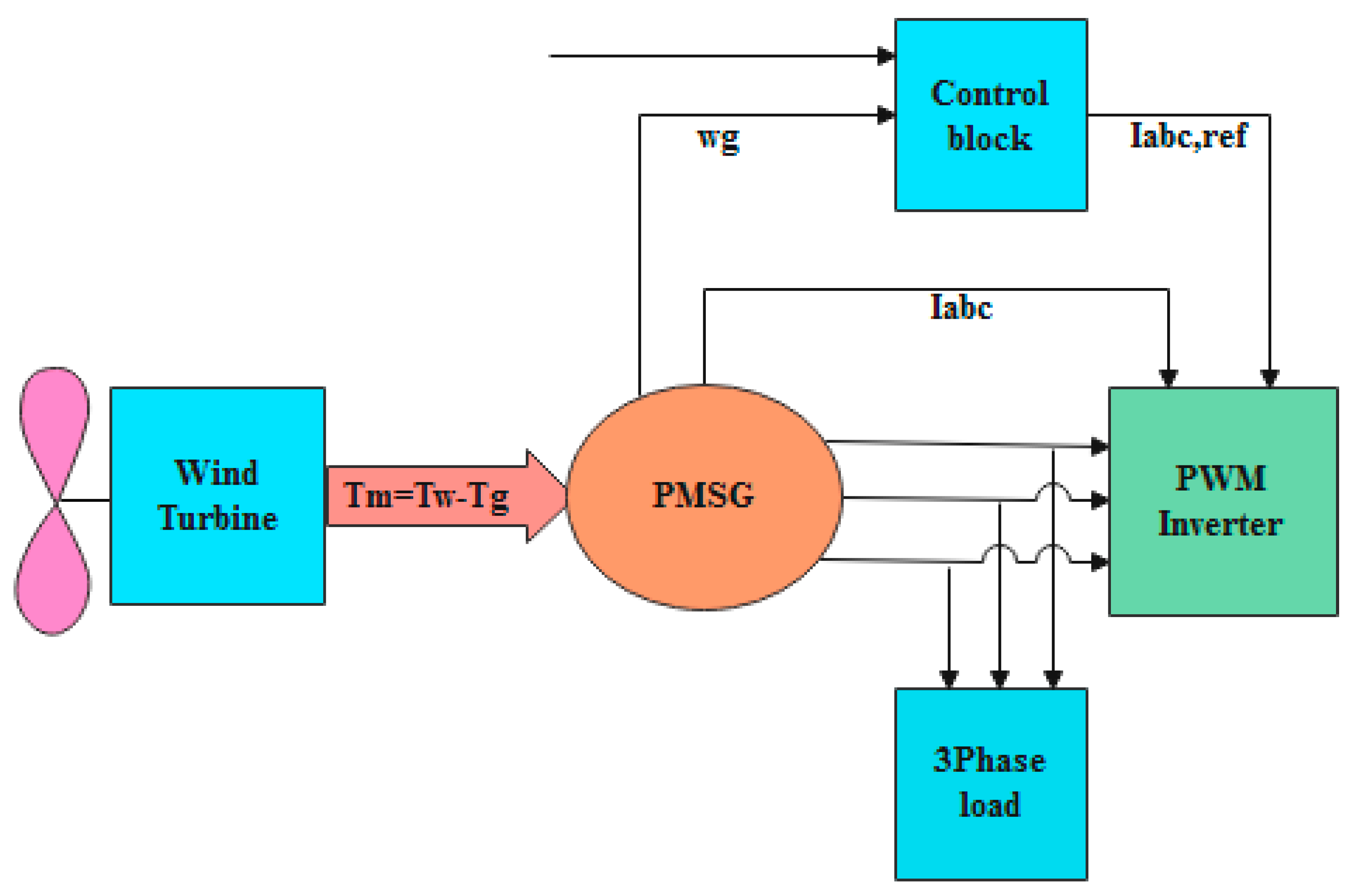 Sustainability of the Permanent Magnet Synchronous Generator Wind ...