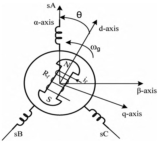 Sustainability of the Permanent Magnet Synchronous Generator Wind ...