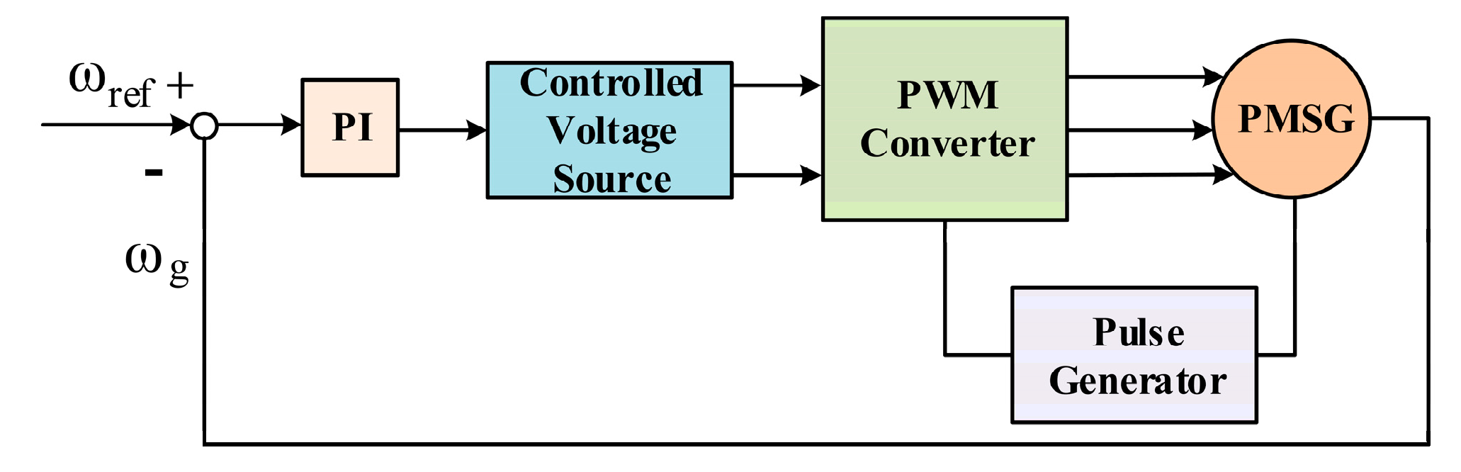 Sustainability of the Permanent Magnet Synchronous Generator Wind ...