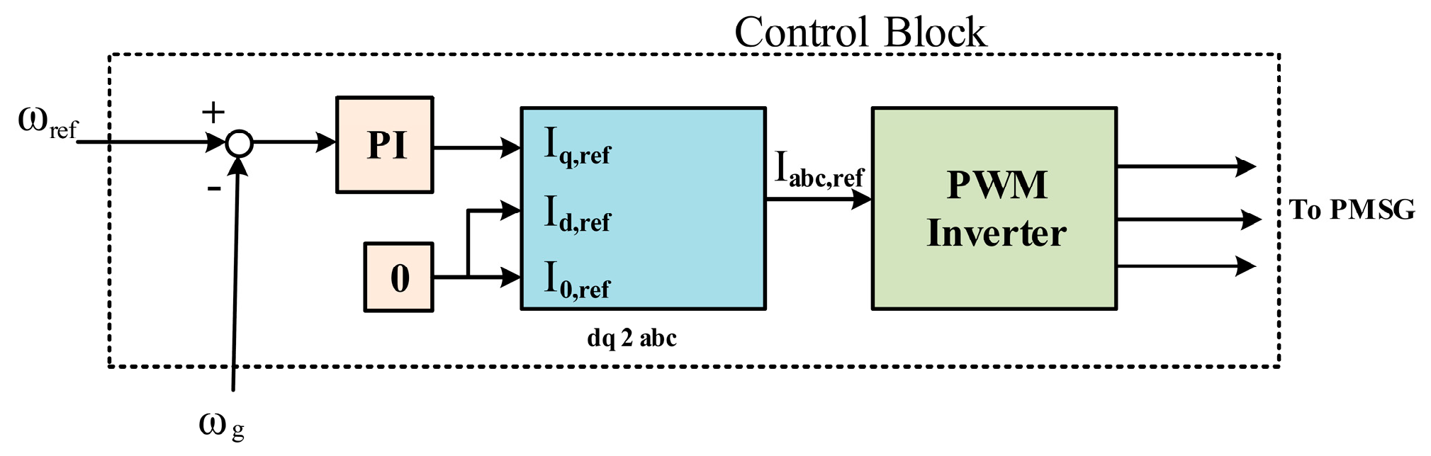 Sustainability of the Permanent Magnet Synchronous Generator Wind ...