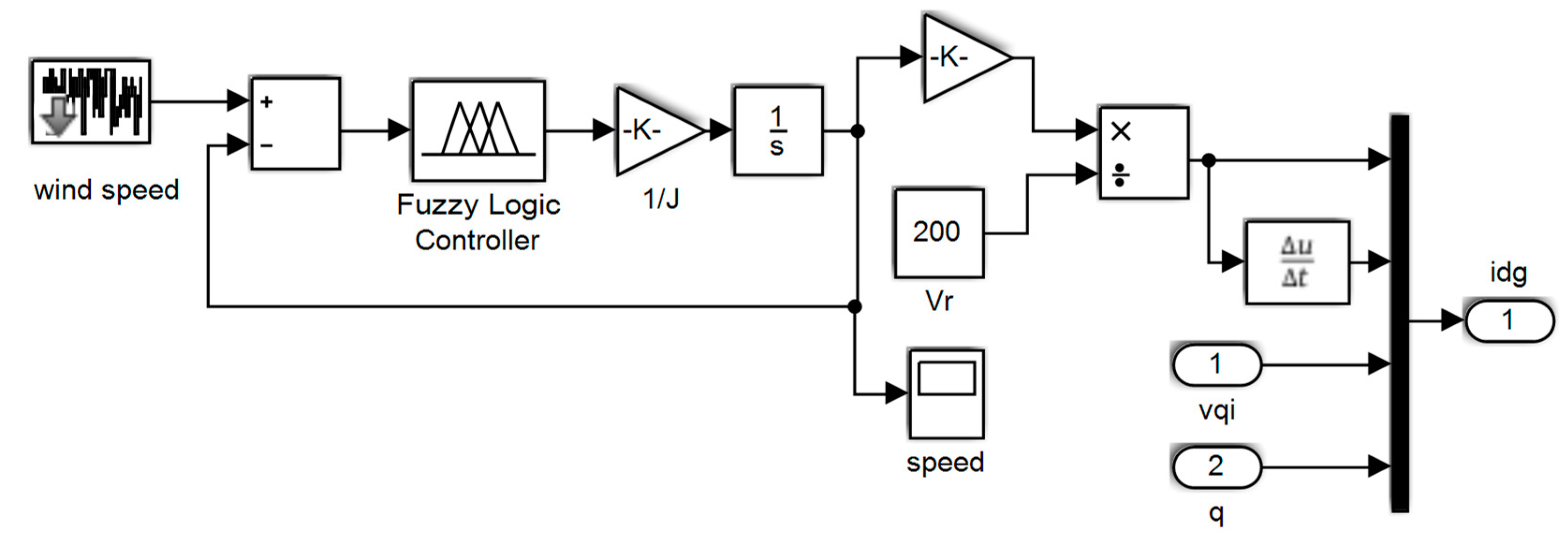 Sustainability of the Permanent Magnet Synchronous Generator Wind ...