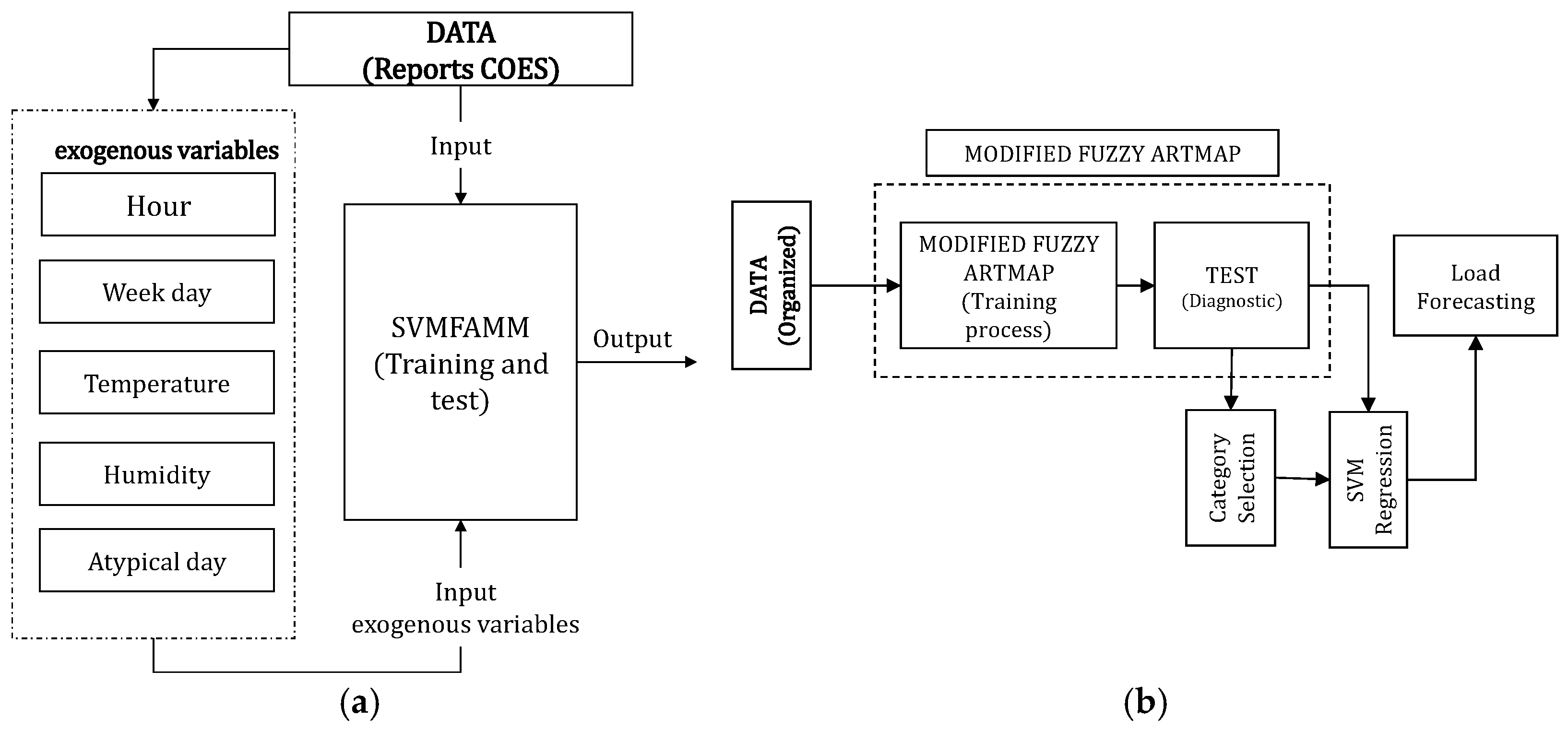 Energies | Free Full-Text | Development of a Short-Term Electrical Load Forecasting in ...