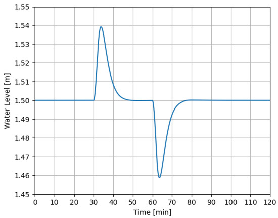 Dynamic Simulation of a Gas and Oil Separation Plant with Focus on the ...