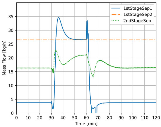 Dynamic Simulation of a Gas and Oil Separation Plant with Focus on the ...