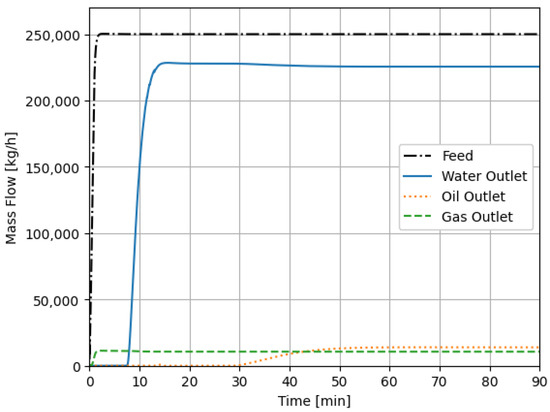 Dynamic Simulation of a Gas and Oil Separation Plant with Focus on the ...