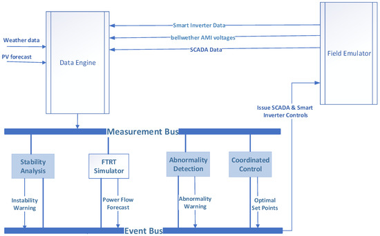 Energies | Free Full-Text | Transmission and Distribution Real-Time ...