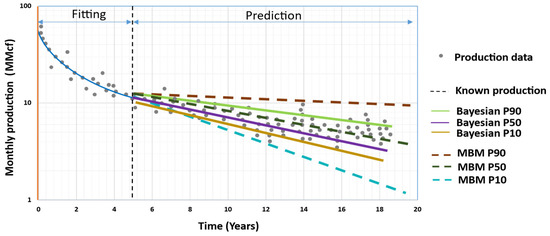 Probabilistic Decline Curve Analysis: State-of-the-Art Review