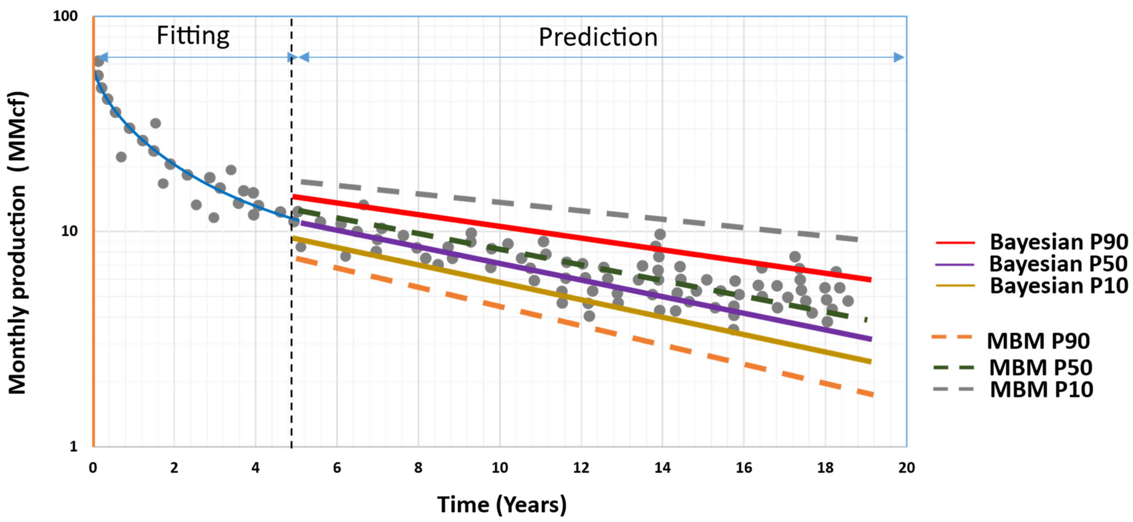 Probabilistic Decline Curve Analysis: State-of-the-Art Review