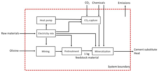 Comparative Life Cycle Assessment of Carbon Dioxide Mineralization ...