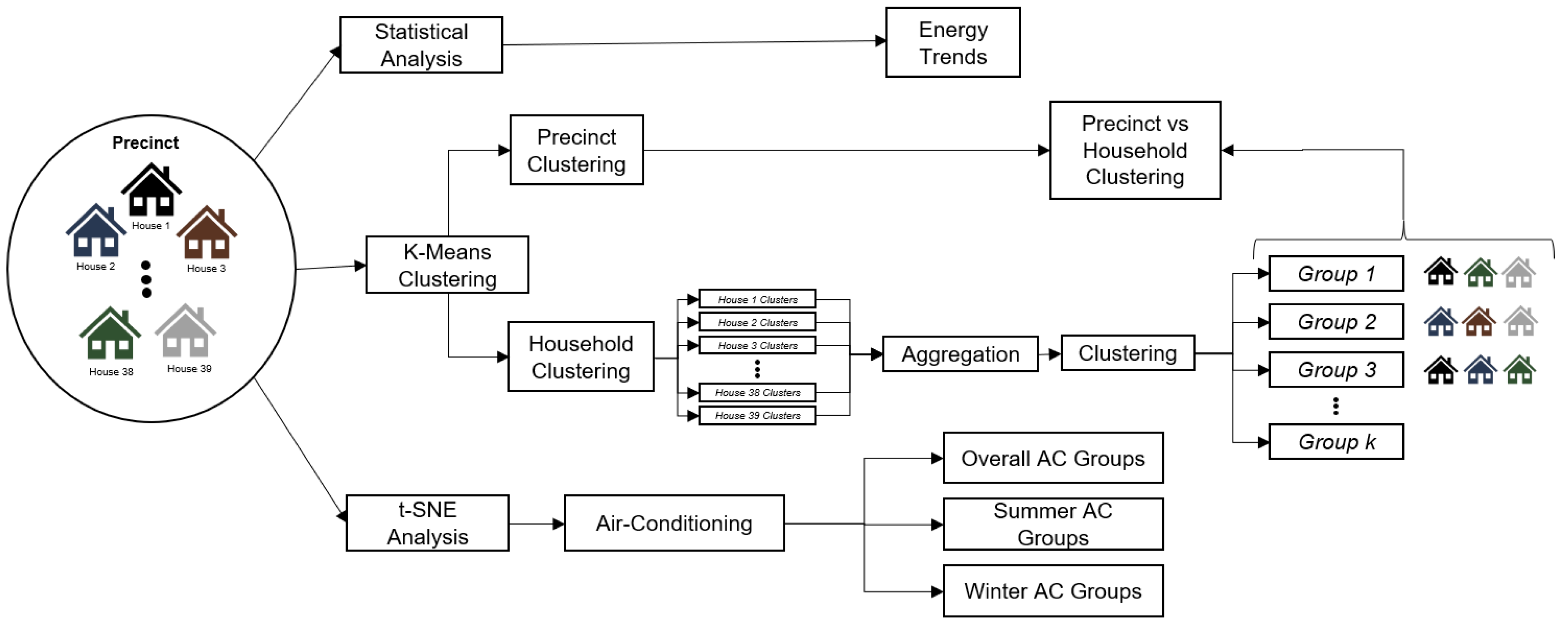 Distinguishing Household Groupings within a Precinct Based on Energy ...