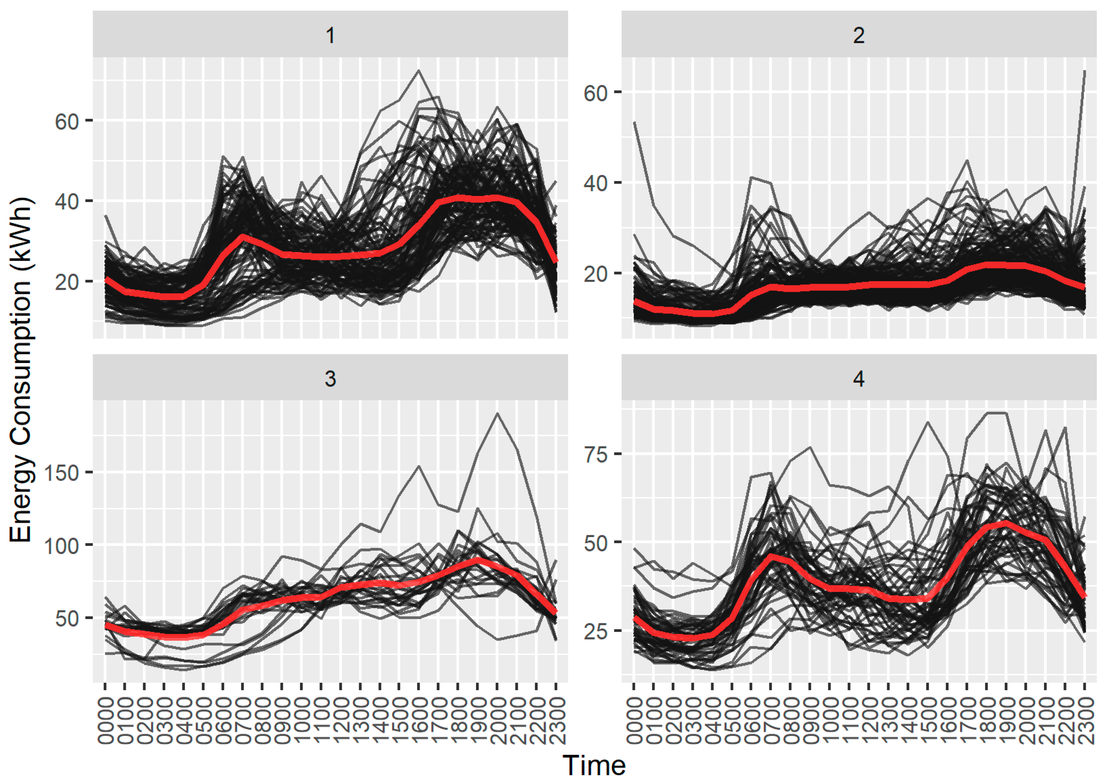 Distinguishing Household Groupings within a Precinct Based on Energy Usage Patterns Using ...
