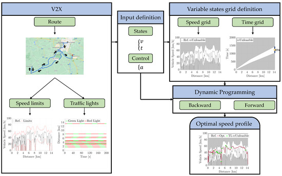 Eco-Driving Optimization Based on Variable Grid Dynamic Programming and ...