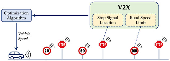 Energies | Free Full-Text | Eco-Driving Optimization Based on Variable ...