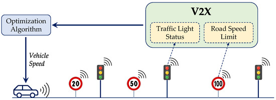 Energies | Free Full-Text | Eco-Driving Optimization Based on Variable ...