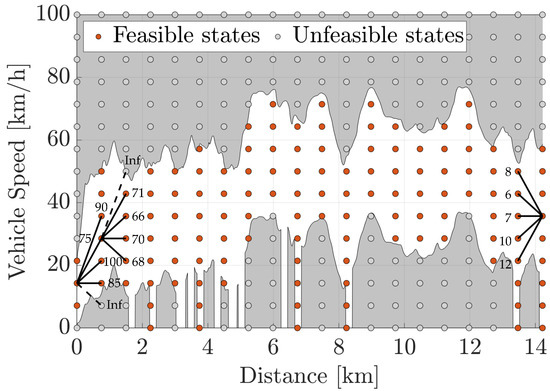 Energies | Free Full-Text | Eco-Driving Optimization Based on Variable ...