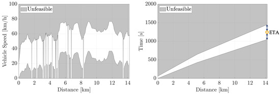 Energies | Free Full-Text | Eco-Driving Optimization Based on Variable ...