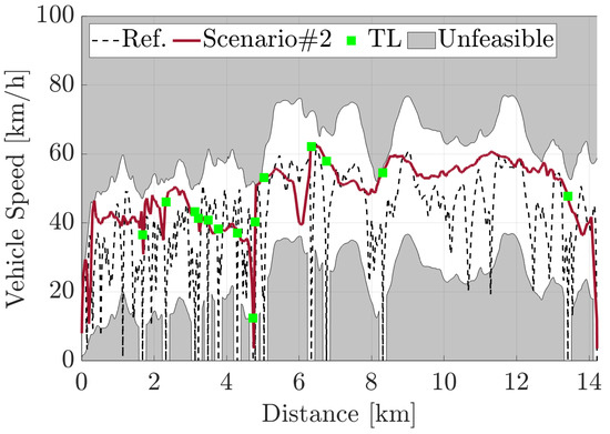 Energies | Free Full-Text | Eco-Driving Optimization Based on Variable ...