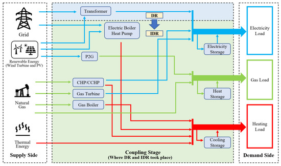 Theoretical Analysis of Integrated Community Energy Systems (ICES ...