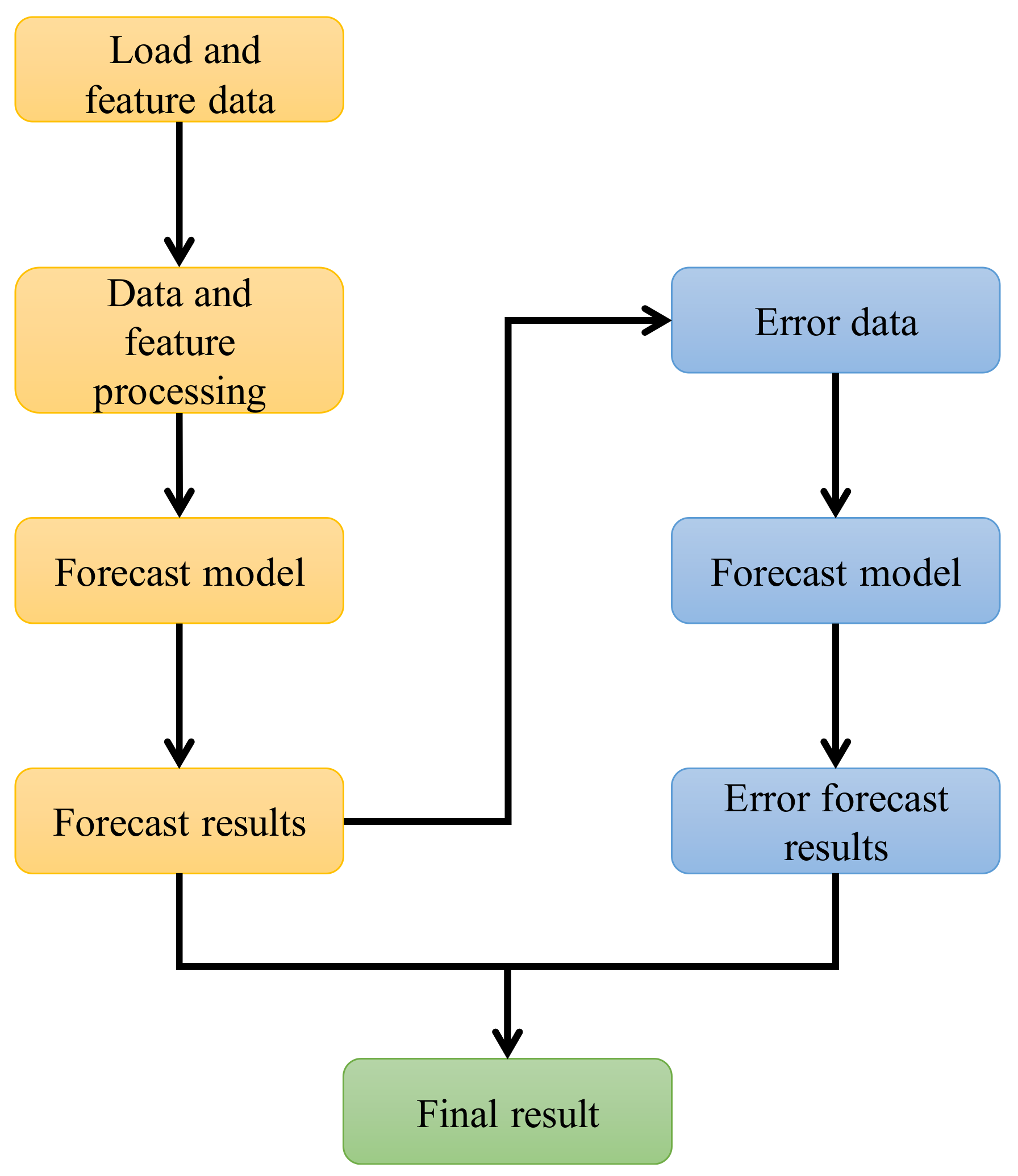 Short-Term Power Load Forecasting Based on Feature Filtering and Error Compensation under ...