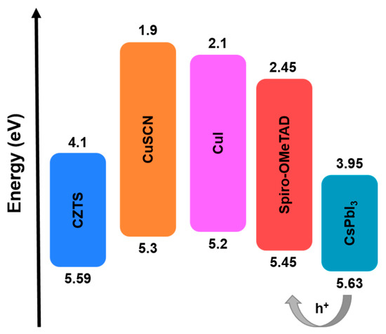 Performance Optimization of CsPb(I1–xBrx)3 Inorganic Perovskite Solar Cells with Gradient Bandgap