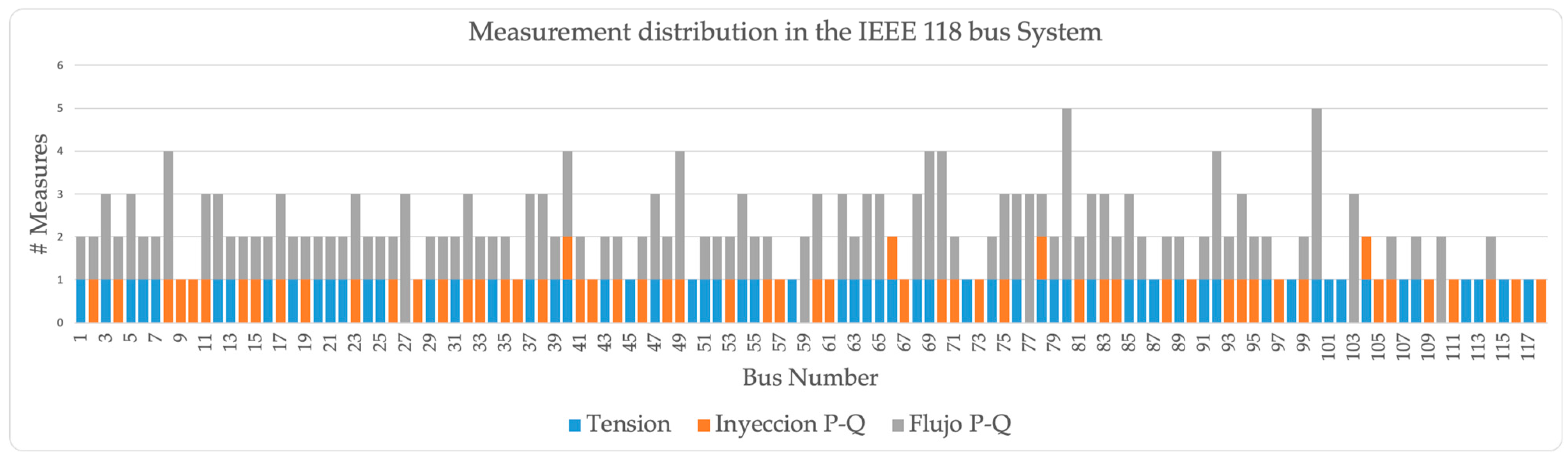 Energies Free Full Text A Novel Multi Area Distribution State
