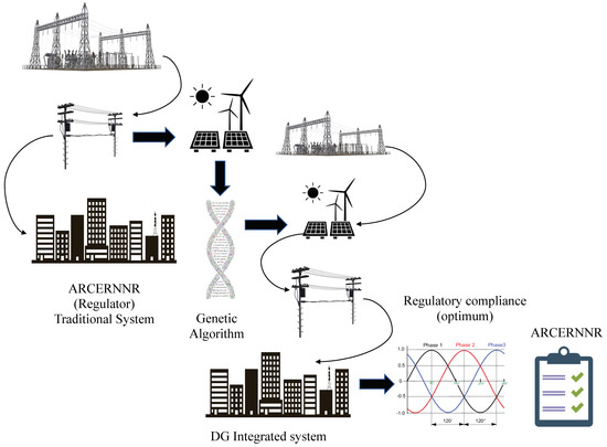 Energies | Free Full-Text | Localization and Sizing of Distributed ...