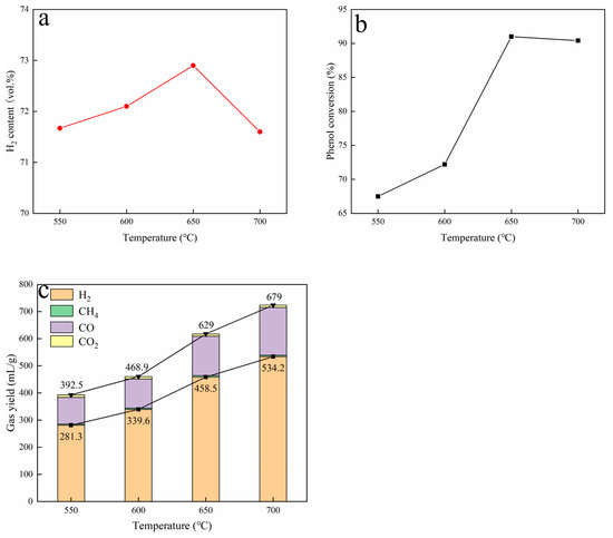Hydrogen Production from Catalytic Pyrolysis of Phenol as Tar Model ...