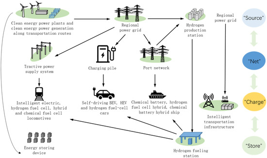 Review of Development Trend of Transportation Energy System and Energy ...