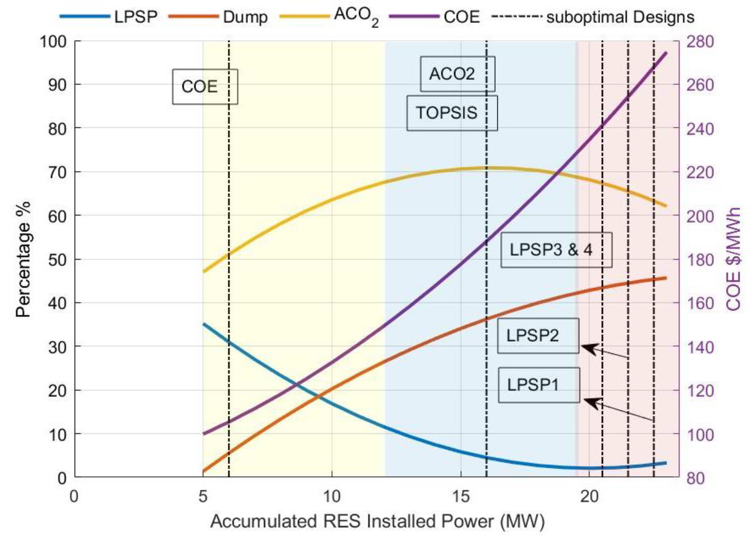 Electricity, Transportation, and Water Provision of 100% Renewable ...