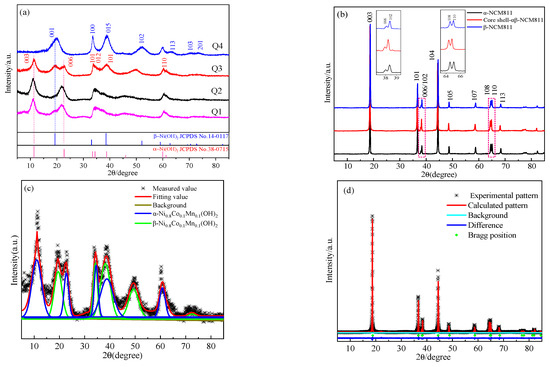 Improving the Electrochemical Performance of Core–Shell LiNi0.8Co0.1Mn0.1O2 Cathode Materials ...