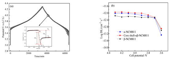 Improving the Electrochemical Performance of Core–Shell LiNi0.8Co0.1Mn0.1O2 Cathode Materials ...
