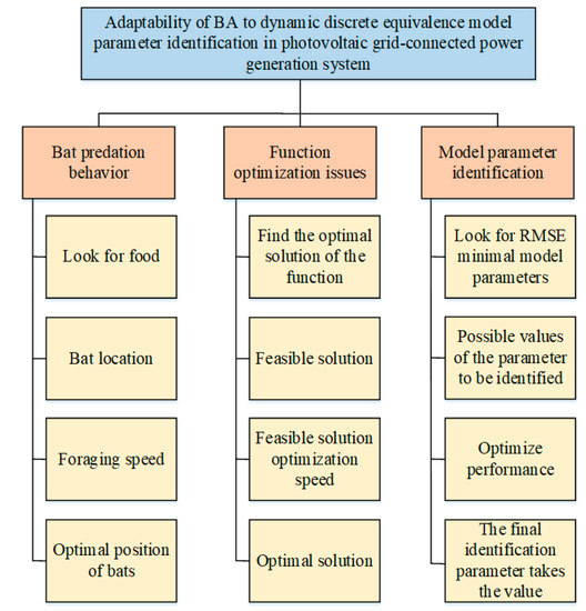 Research on Dynamic Modeling and Parameter Identification of the Grid-Connected PV Power ...