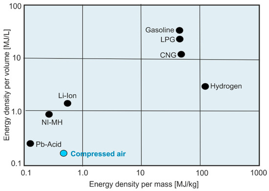 Review of Compressed Air Receiver Tanks for Improved Energy Efficiency ...