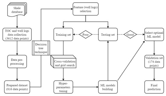 Energies | Free Full-Text | Prediction of TOC Content in Organic-Rich ...