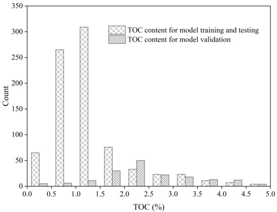 Prediction of TOC Content in Organic-Rich Shale Using Machine Learning ...