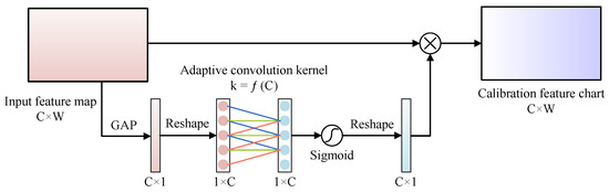 Application of Deep Neural Network in Gearbox Compound Fault Diagnosis
