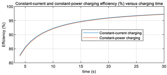 Energies | Free Full-Text | Supercapacitor Constant-Current and Constant-Power Charging and ...