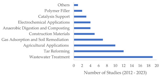 Innovative Pathways for the Valorization of Biomass Gasification Char ...