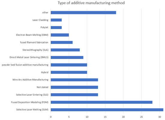 Maximizing Energy Efficiency in Additive Manufacturing: A Review and ...