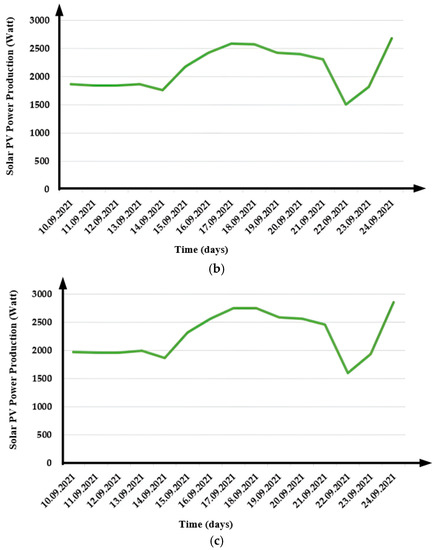 Performance and Economic Analysis of Designed Different Solar Tracking ...