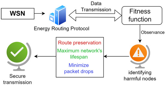 MHSEER: A Meta-Heuristic Secure and Energy-Efficient Routing Protocol for Wireless Sensor ...