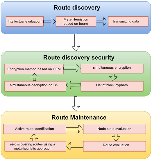 Energies | Free Full-Text | MHSEER: A Meta-Heuristic Secure and Energy-Efficient Routing ...