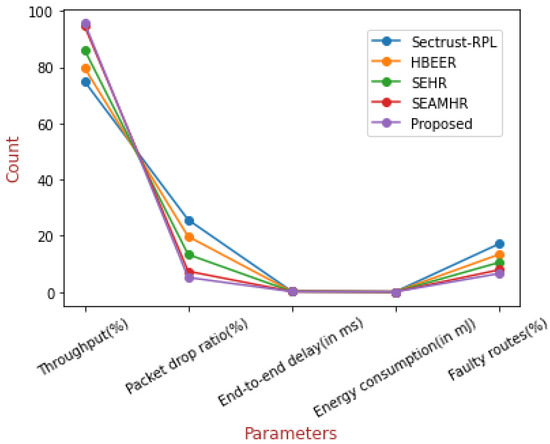 Energies | Free Full-Text | MHSEER: A Meta-Heuristic Secure and Energy-Efficient Routing ...