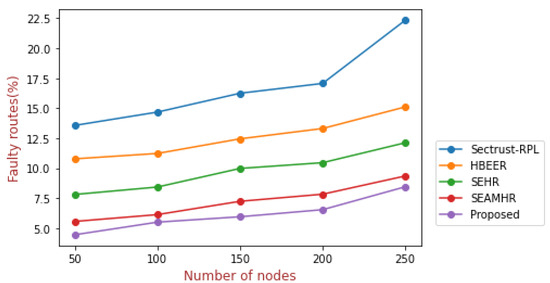 Energies | Free Full-Text | MHSEER: A Meta-Heuristic Secure and Energy-Efficient Routing ...