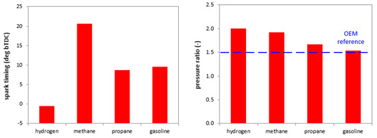 Conversion of a Small-Size Passenger Car to Hydrogen Fueling ...