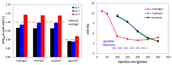 Conversion of a Small-Size Passenger Car to Hydrogen Fueling ...