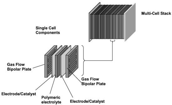 Energies | Free Full-Text | Review of Flow Field Designs for Polymer ...