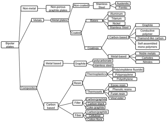 Review of Flow Field Designs for Polymer Electrolyte Membrane Fuel Cells