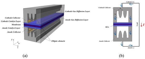Review of Flow Field Designs for Polymer Electrolyte Membrane Fuel Cells